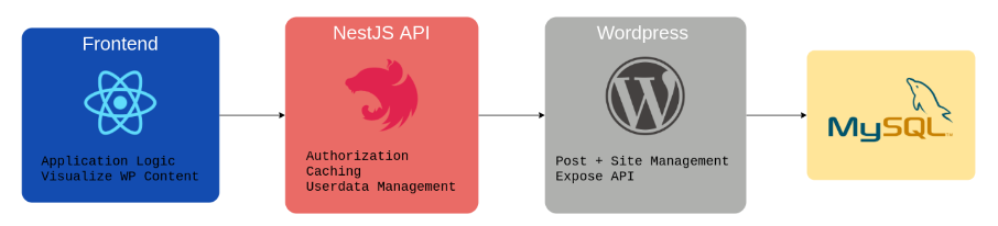 Headless WordPress: How to Combine Content with Application Logic