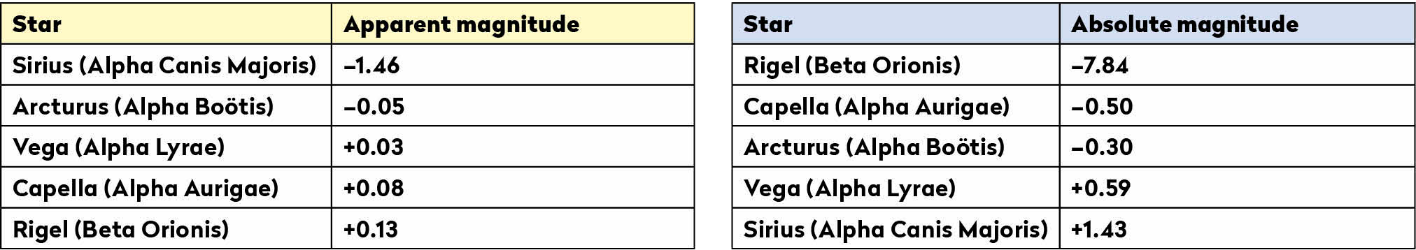 Explainer: Brightness vs luminosity – BBC Sky at Night